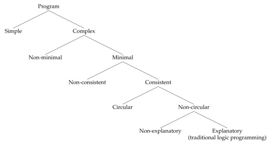 Traditional Logic and Computational Thinking