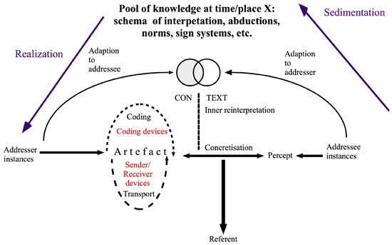 The Phenomenology of Semiosis: Approaches to the Gap between the ...