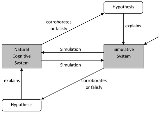 The Simulative Role of Neural Language Models in Brain Language Processing
