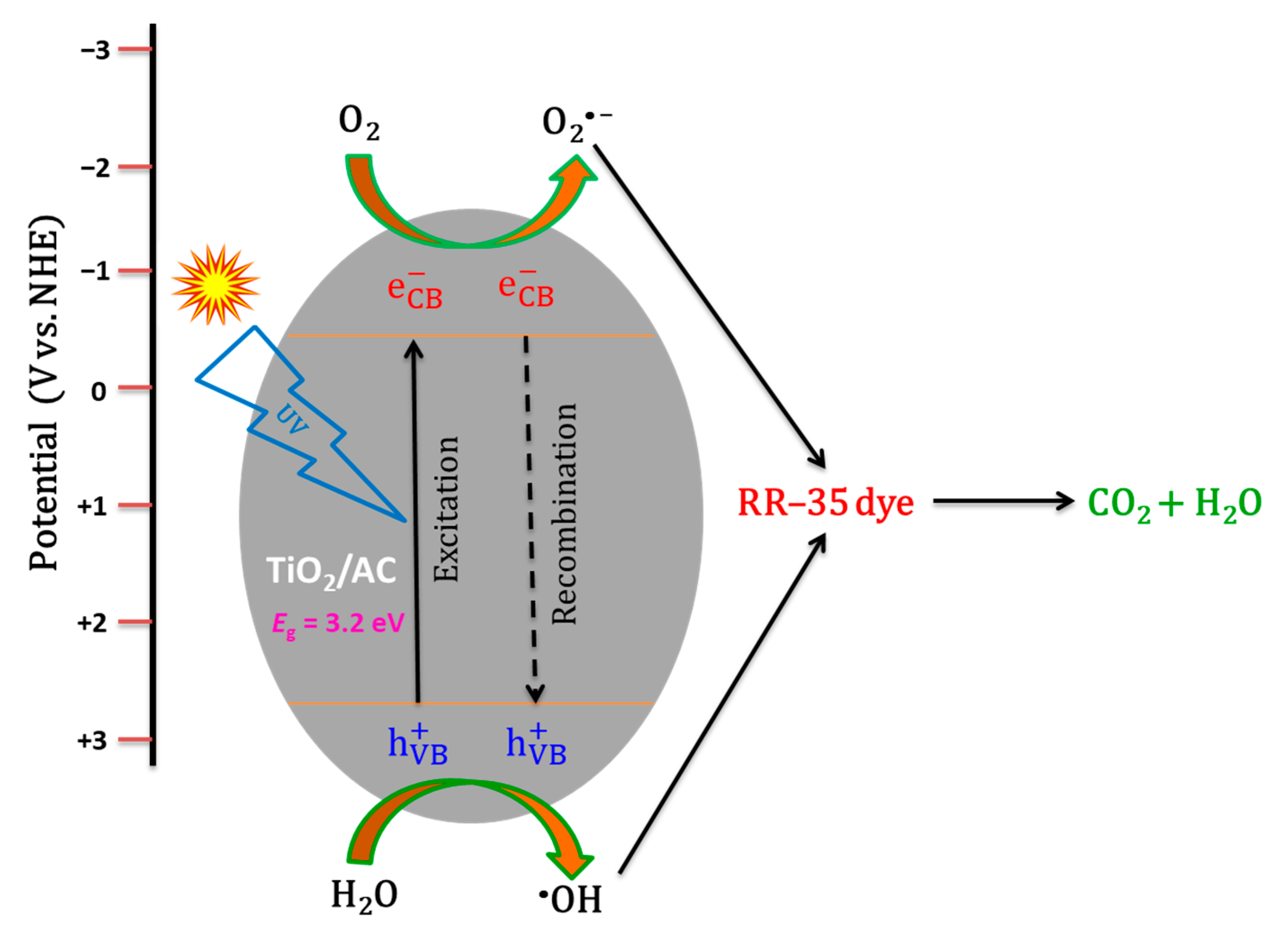 Preparation of Activated Carbon/TiO2 Nanohybrids for Photodegradation ...