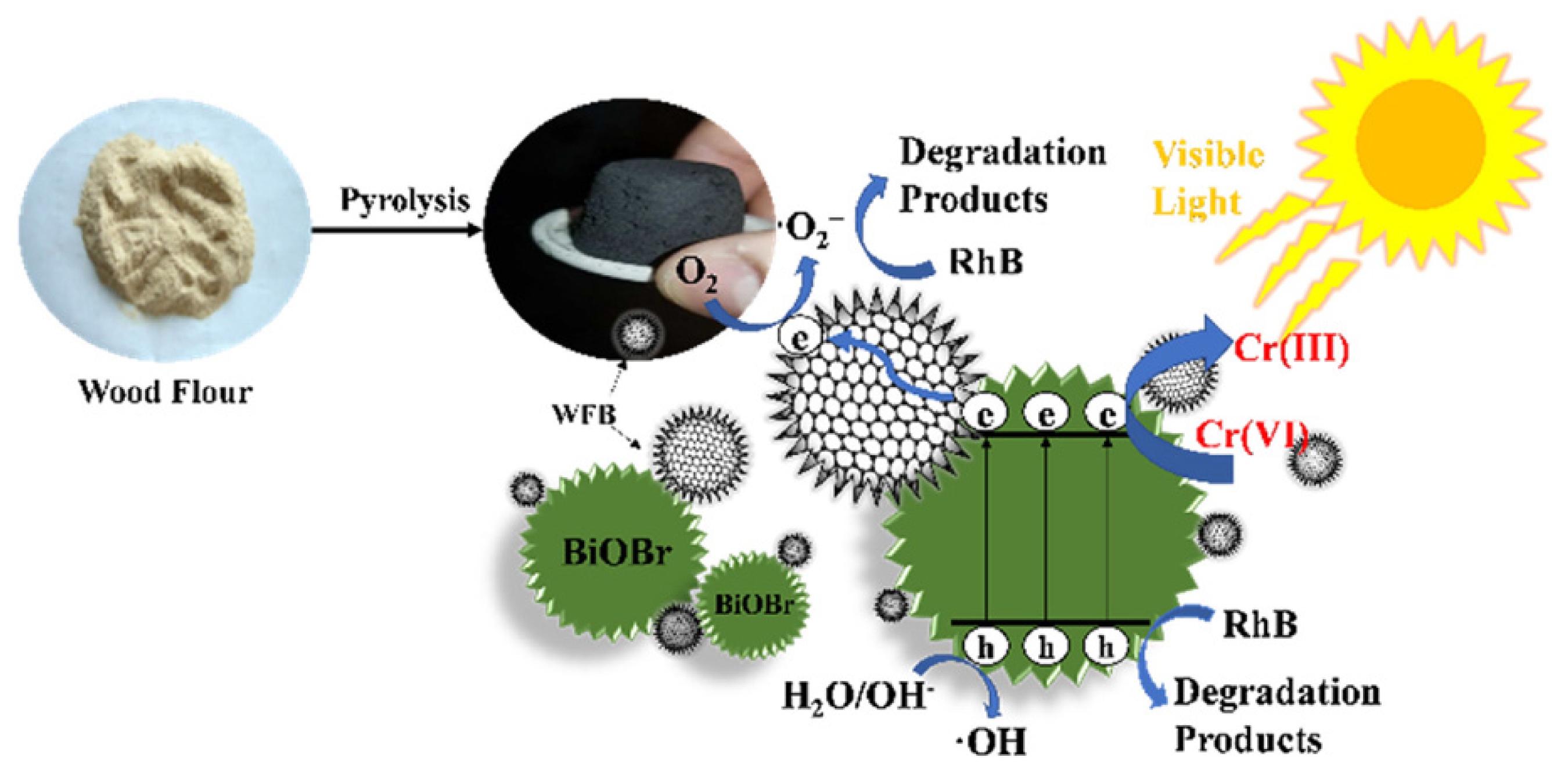 Green Synthesis of Heterogeneous Visible-Light-Active Photocatalysts ...