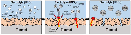 Nitrogen Doped Titanium Dioxide (N-TiO2): Synopsis of Synthesis ...