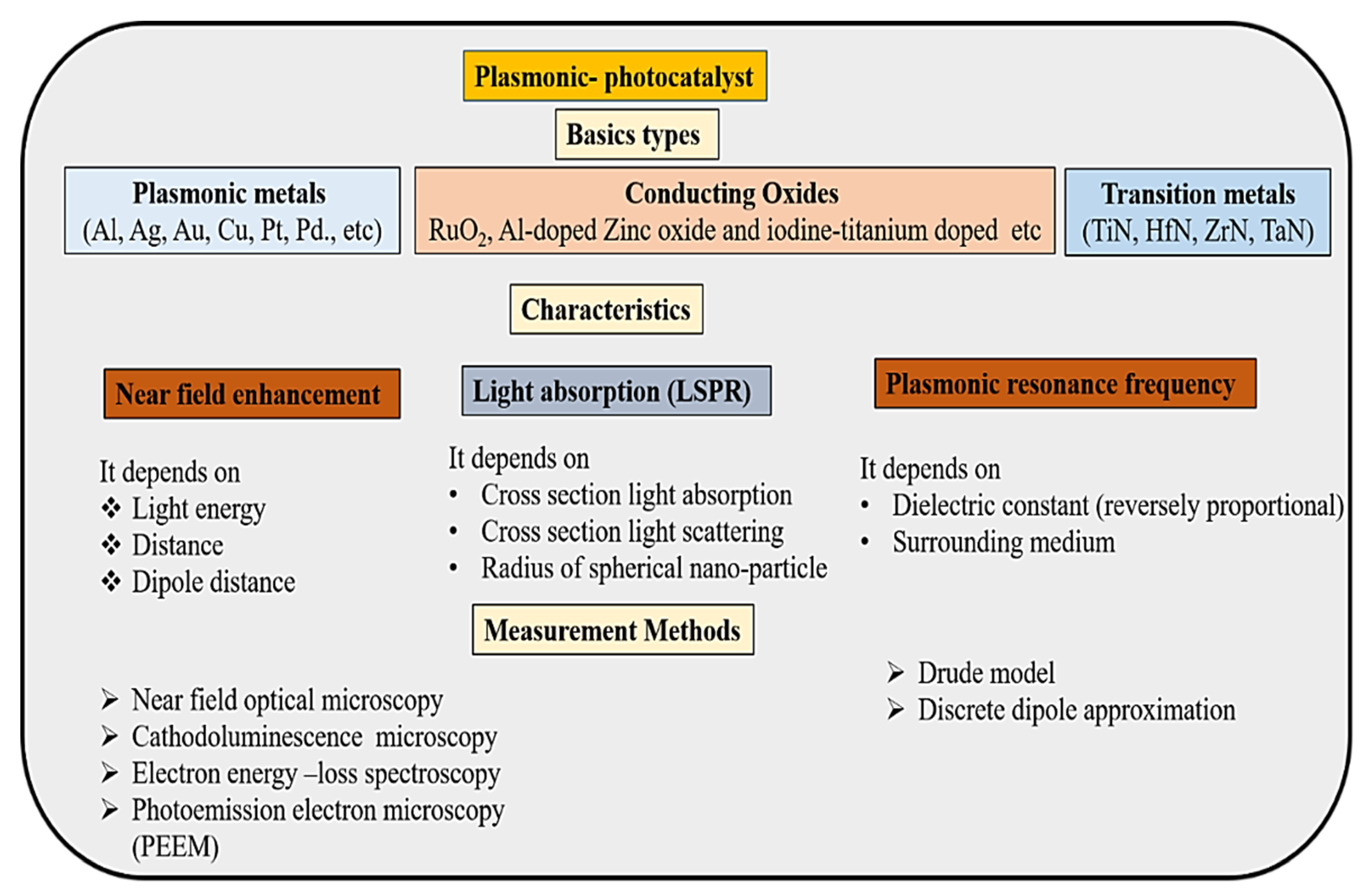 Plasmon-Induced Semiconductor-Based Photo-Thermal Catalysis: Fundamentals, Critical Aspects ...