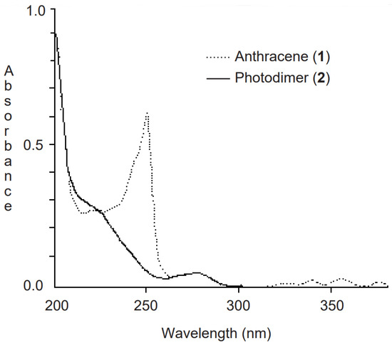 Anthracene Spectrum