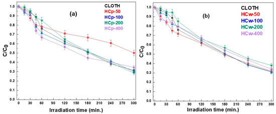 Photolytic Degradation of the Insecticide Clothianidin in Hydrochar ...
