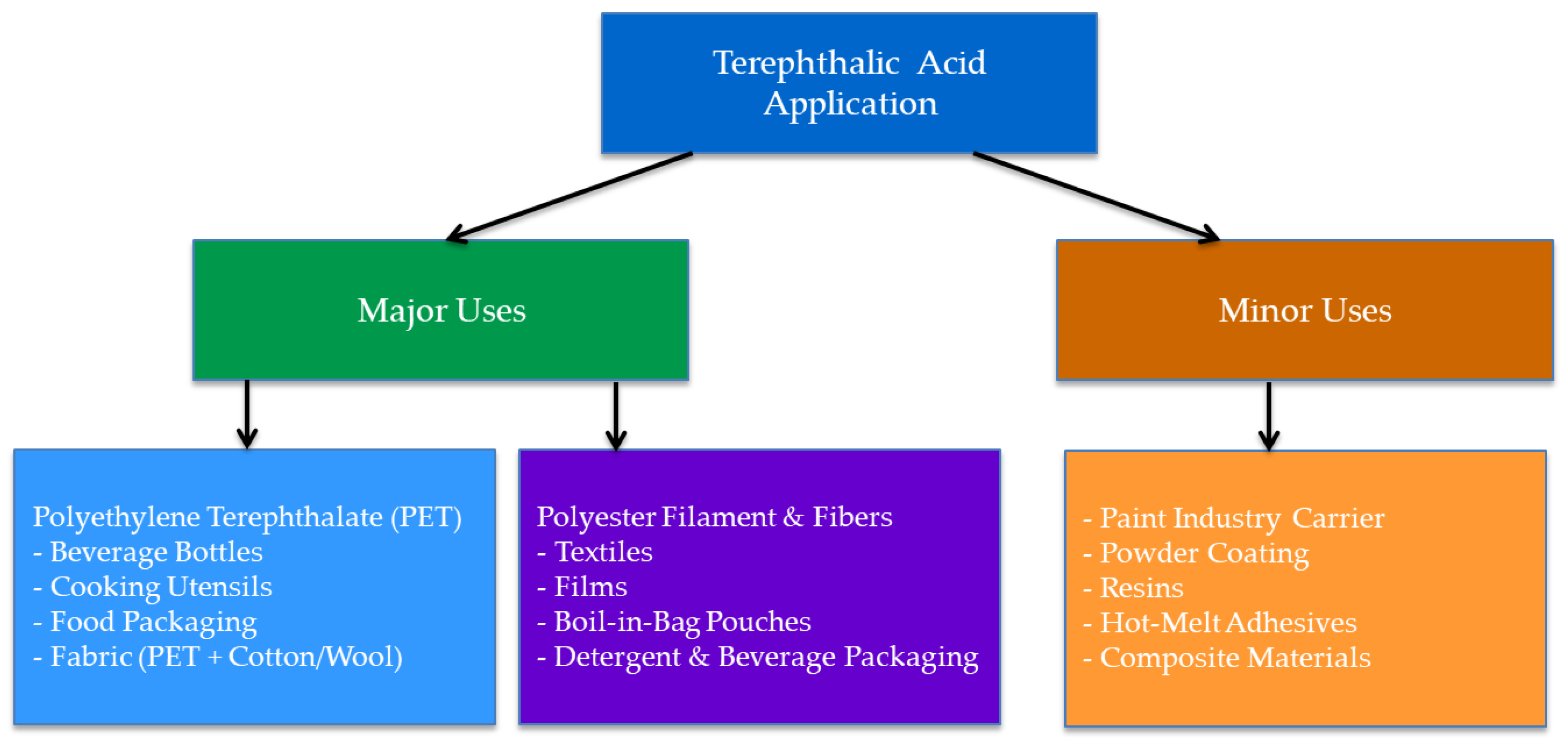 Advances in Selective Photocatalytic Oxidation of p-Xylene to ...