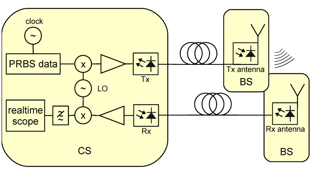 Photonics | Free Full-Text | FTTA System Demo Using Optical Fiber ...