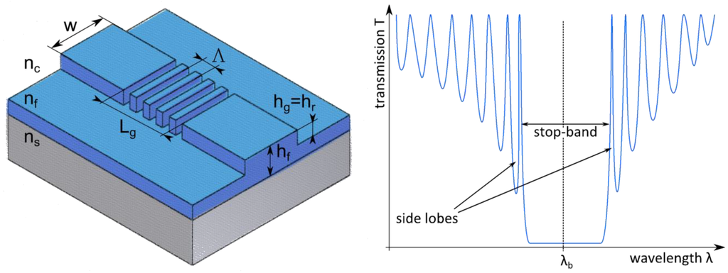 Design of a Label-Free, Distributed Bragg Grating Resonator Based Dielectric Waveguide Biosensor