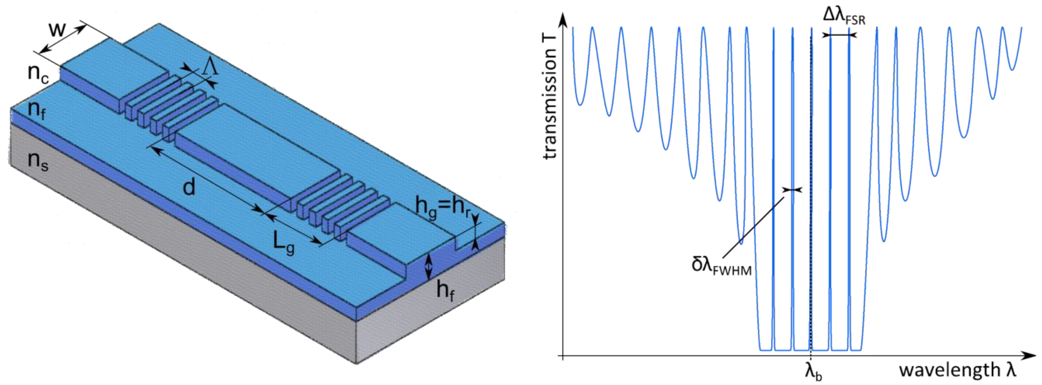 Design of a Label-Free, Distributed Bragg Grating Resonator Based Dielectric Waveguide Biosensor