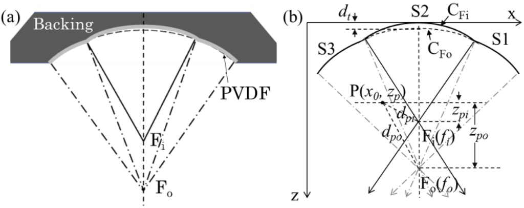 Single Element-Based Dual Focused Photoacoustic Microscopy