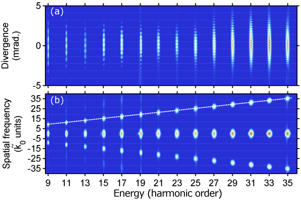 Transverse Electromagnetic Mode Conversion for High-Harmonic Self ...