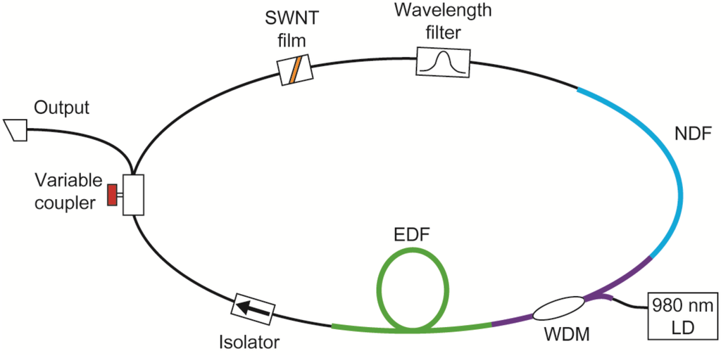 Dynamics of a Dispersion-Managed Passively Mode-Locked Er-Doped Fiber ...