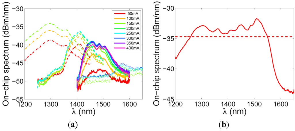 III-V-on-Silicon Photonic Devices for Optical Communication and Sensing
