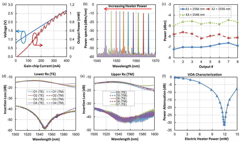 Photonics | Special Issue : Hybrid and Heterogeneous Technologies in ...