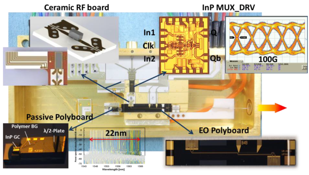 Photonics | Special Issue : Hybrid and Heterogeneous Technologies in Photonics Integrated Circuits