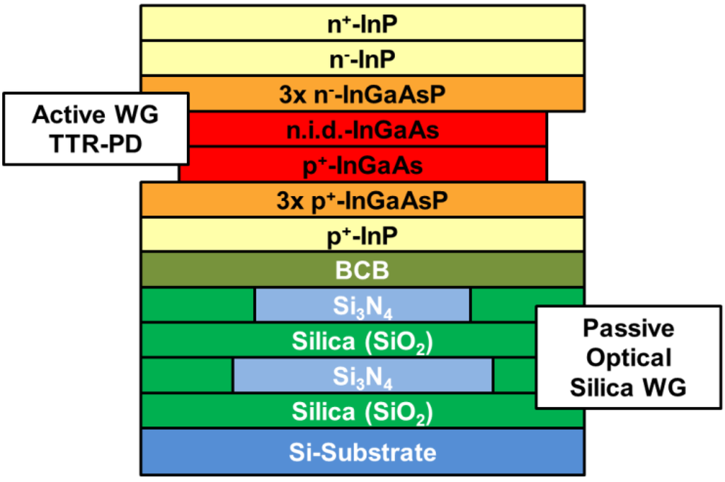 InP-Based Waveguide Triple Transit Region Photodiodes for Hybrid ...