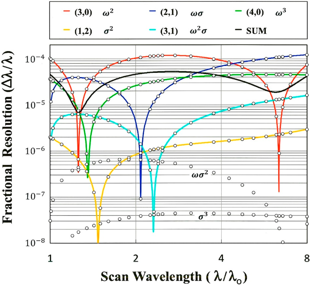 A Single-Element Plane Grating Monochromator
