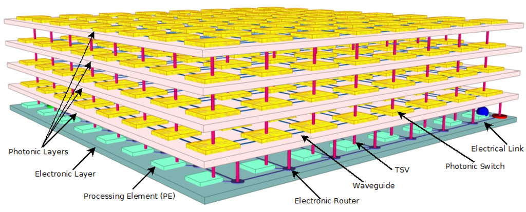 An Energy-Efficient High-Throughput Mesh-Based Photonic On-Chip Interconnect for Many-Core Systems