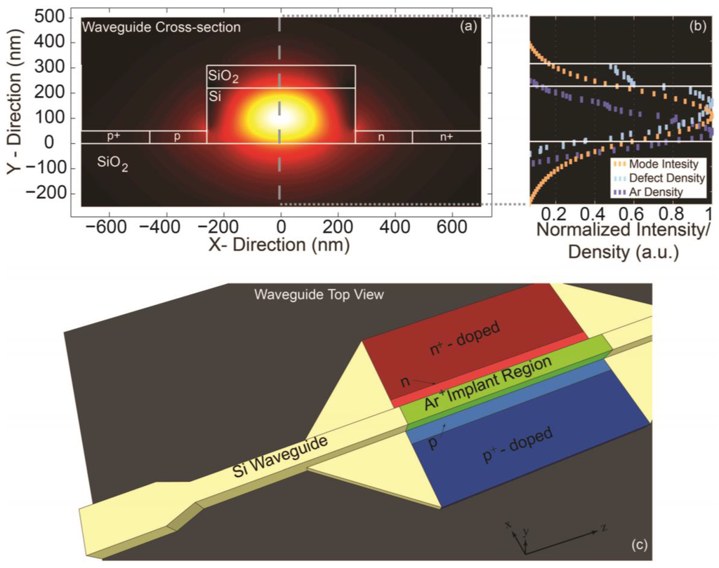 Ar+-Implanted Si-Waveguide Photodiodes for Mid-Infrared Detection