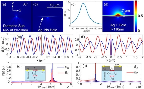 Photonics | Free Full-Text | Dipole Emission to Surface Plasmon-Coupled Enhanced Transmission in ...