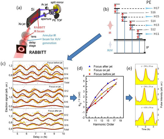 Generation of Attosecond Light Pulses from Gas and Solid State Media
