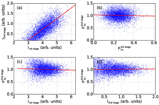 Polarization Characterization of Soft X-Ray Radiation at FERMI FEL-2