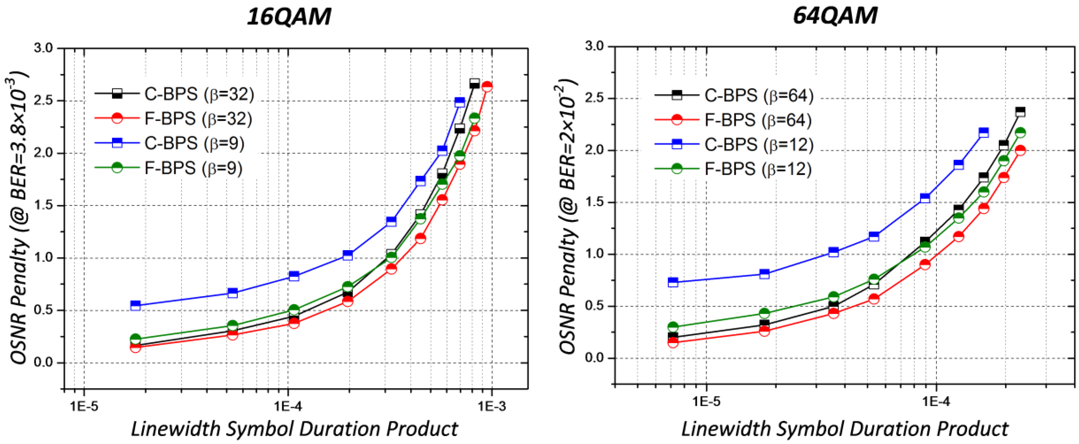 Blind Phase Search with Angular Quantization Noise Mitigation for Efficient Carrier Phase Recovery