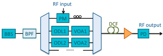 Tunable Multiband Microwave Photonic Filters