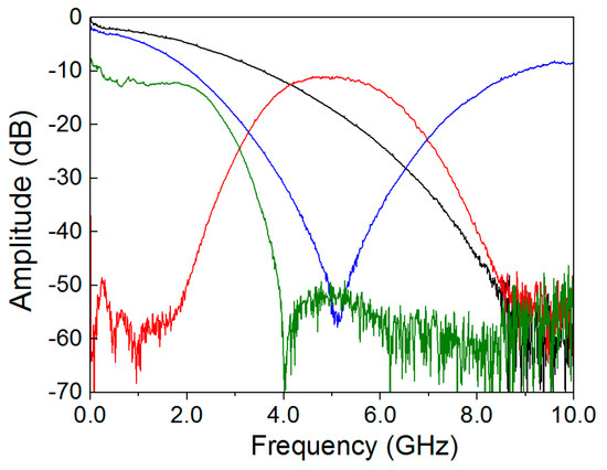Tunable Multiband Microwave Photonic Filters
