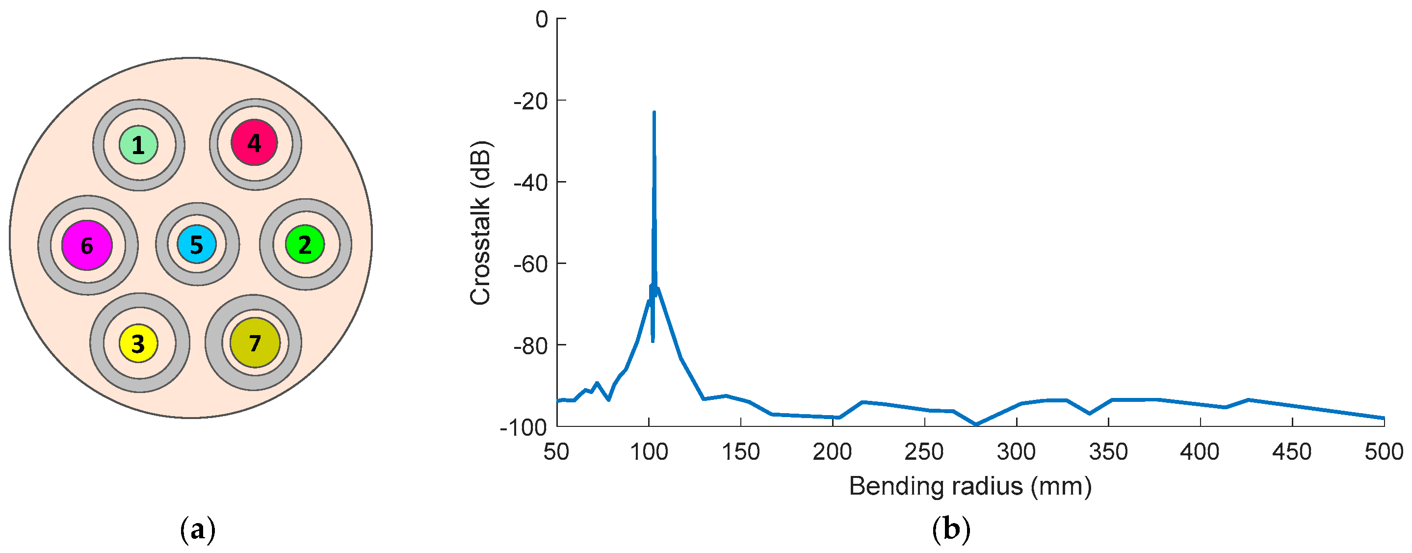 Microwave Signal Processing over Multicore Fiber