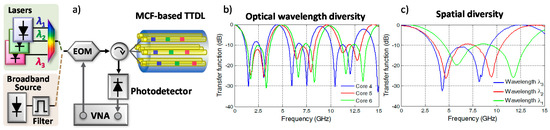 Photonics | Special Issue : Microwave Photonics 2017