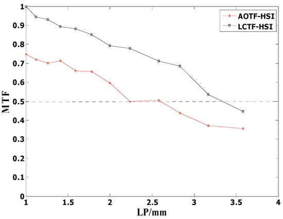 High Throughput AOTF Hyperspectral Imager for Randomly Polarized Light