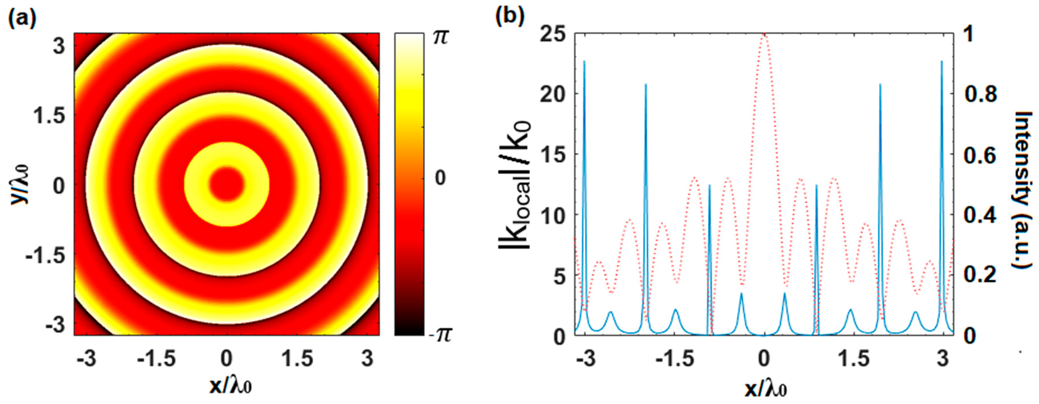 Super-Oscillatory Metalens at Terahertz for Enhanced Focusing with ...