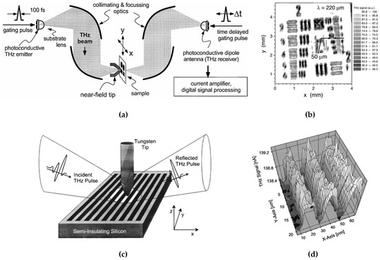 Terahertz Field Confinement in Nonlinear Metamaterials and Near-Field ...