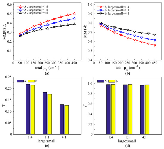 Quantitative Analysis of 4 × 4 Mueller Matrix Transformation Parameters ...