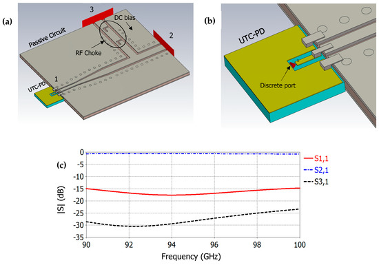 300 GHz Optoelectronic Transmitter Combining Integrated Photonics and ...