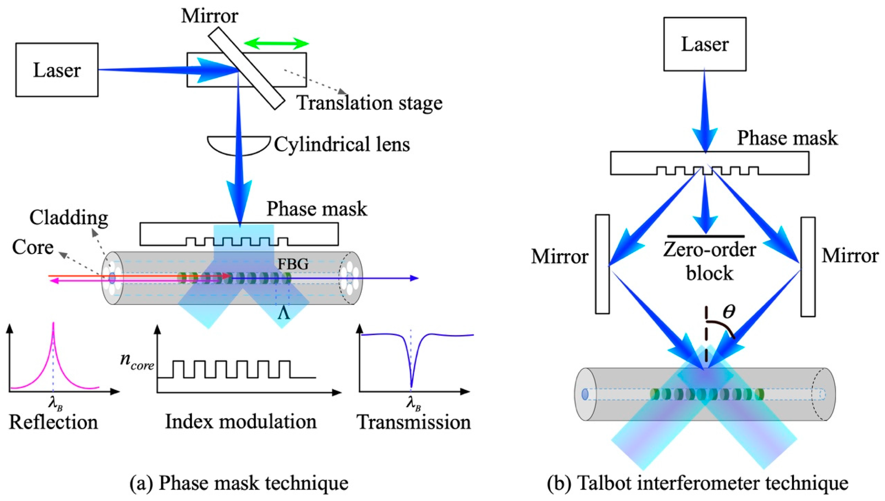 Multifunctional Smart Optical Fibers: Materials, Fabrication, and ...