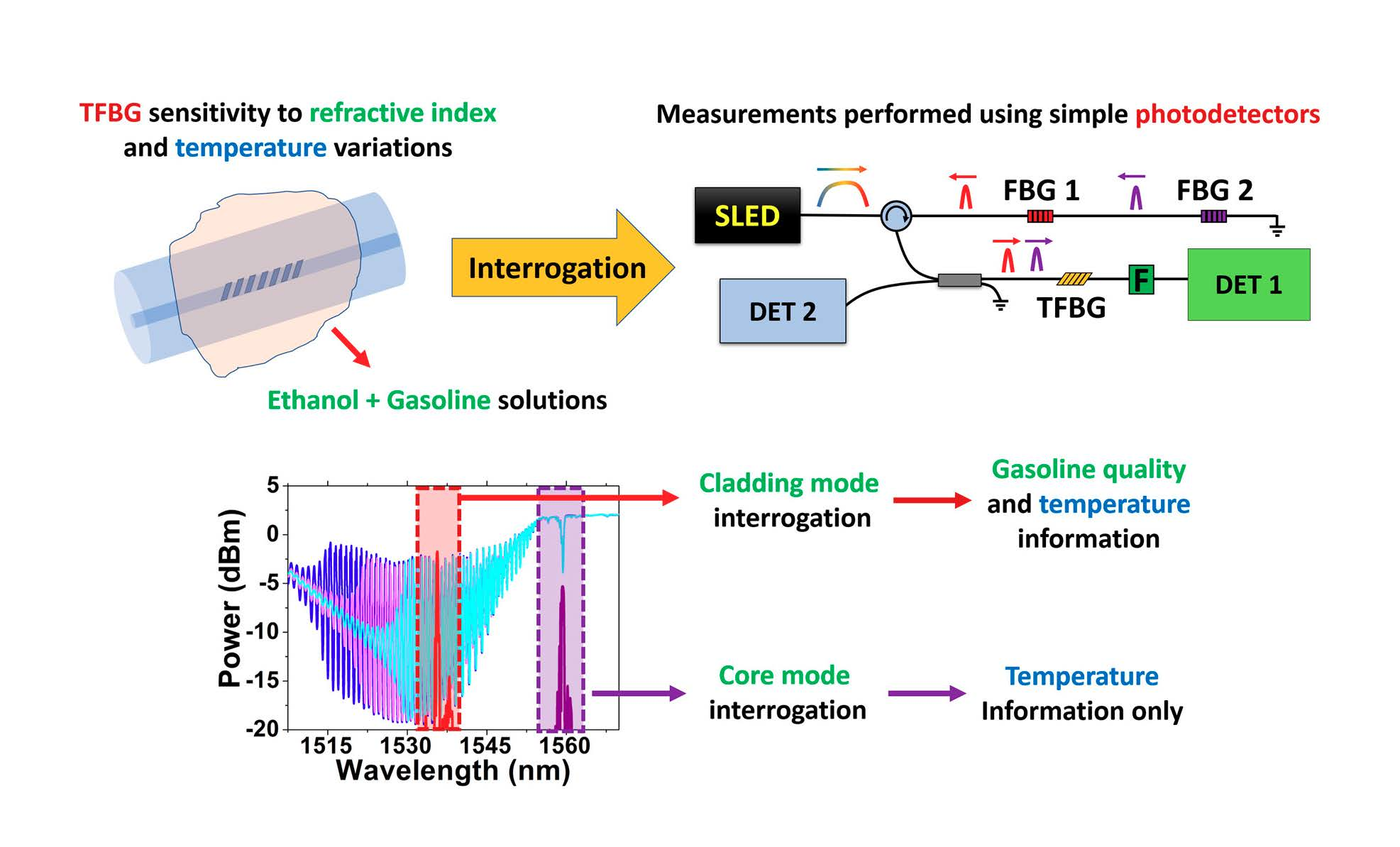 Photonics | Free Full-Text | Gasoline Quality Sensor Based on Tilted ...