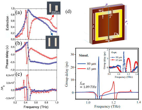 Surface Lattice Resonances In Thz Metamaterials