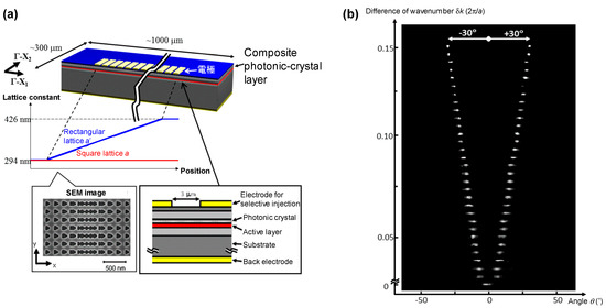 Progress in Photonic-Crystal Surface-Emitting Lasers