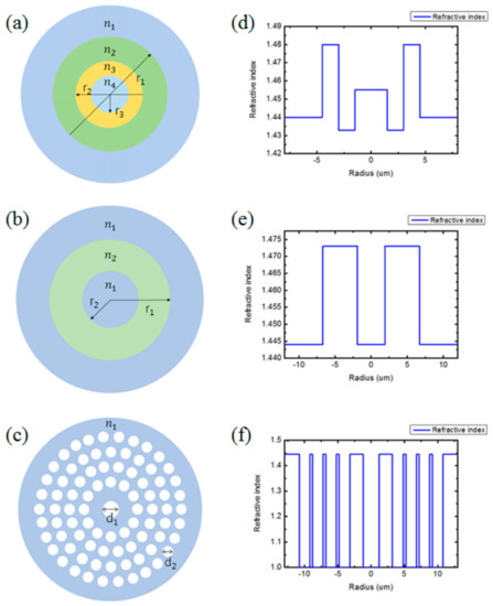 Analysis of Bending-Induced Degradation of Orbital Angular Momentum Modes in Optical Fibers