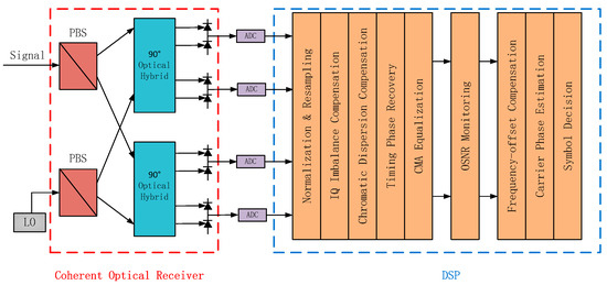 Monitoring of OSNR Using an Improved Binary Particle Swarm Optimization and Deep Neural Network ...