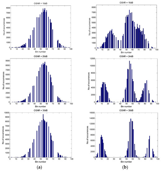 Photonics | Free Full-Text | Monitoring of OSNR Using an Improved Binary Particle Swarm ...
