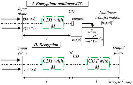 Optical Image Encryption Using a Nonlinear Joint Transform Correlator and the Collins ...
