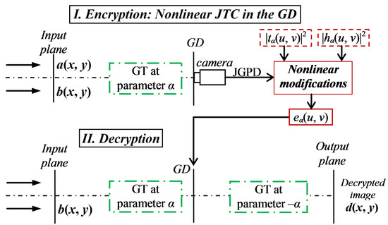 Image Processing Operators Based on the Gyrator Transform: Generalized Shift, Convolution and ...