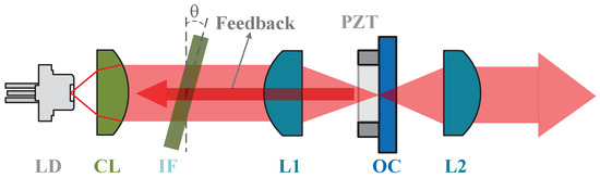 Development of an Interference Filter-Stabilized External-Cavity Diode ...