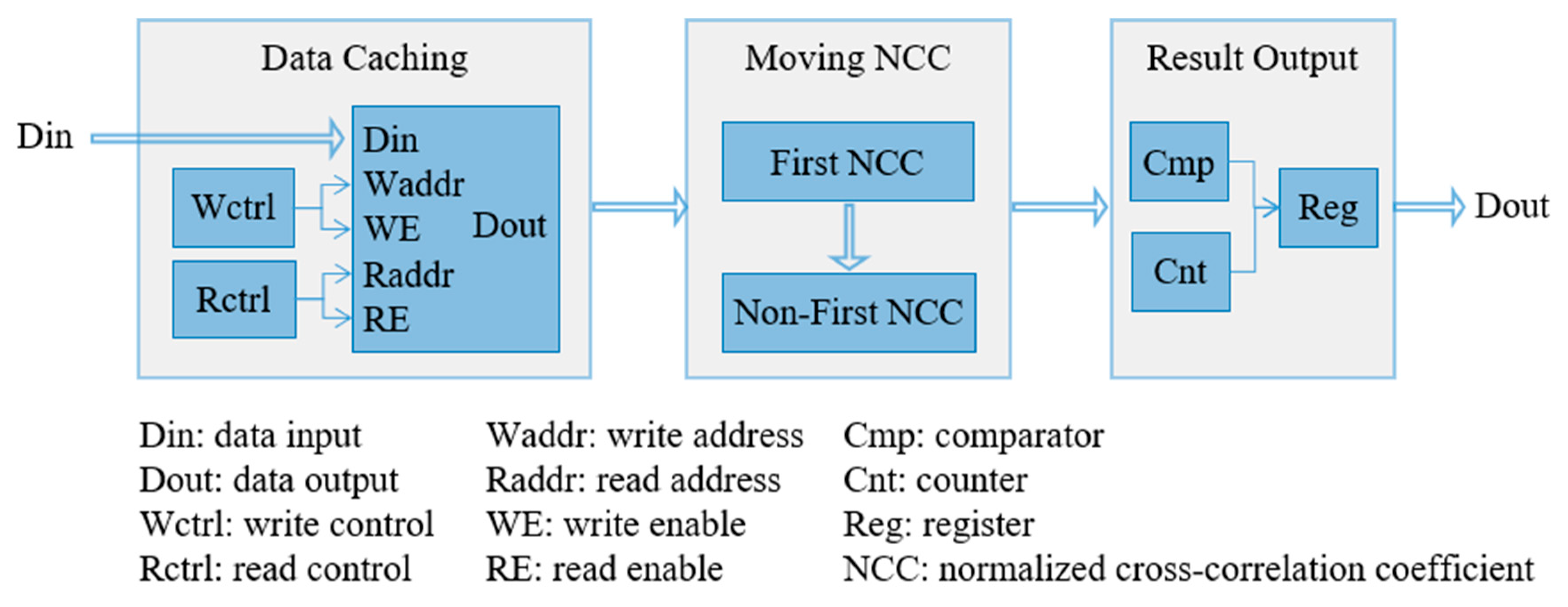 Fast Frame Synchronization Design and FPGA Implementation in SF-BOTDA