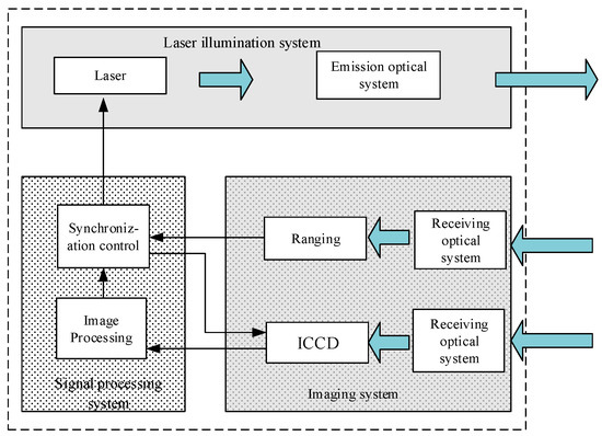 Image Processing for Laser Imaging Using Adaptive Homomorphic Filtering ...