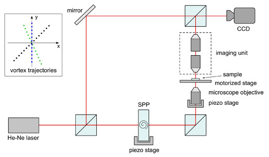 Off-Axis Vortex Beam Propagation through Classical Optical System in ...