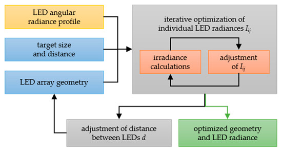 Photonics | Free Full-Text | Development and Analysis of a Modular LED ...
